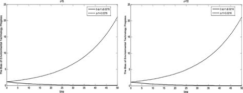 The Trend Of Environment Biased Technological Progress The Impact Of Download Scientific