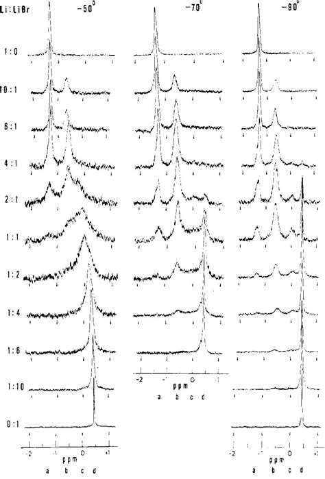 Low Temperature Li Nmr Spectra Of Methyllithium Lithium