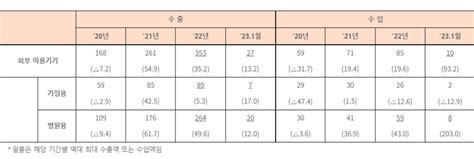 피부 미용기기 수출 역대 최대3억 달러 넘어서