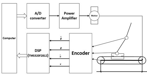 The Circuit Diagram Of Inverted Pendulum System Download Scientific