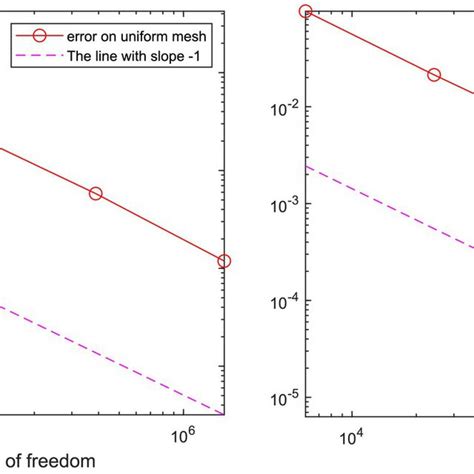 Variation Of Ha Ha For The First Six Eigenvalues On Ωc
