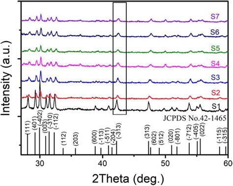 Powders X Ray Diffraction Of Samples S1 S7 Download Scientific Diagram