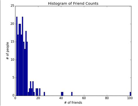 Vẽ Tổ Chức đồ Histogram Trong Python Duys Blog