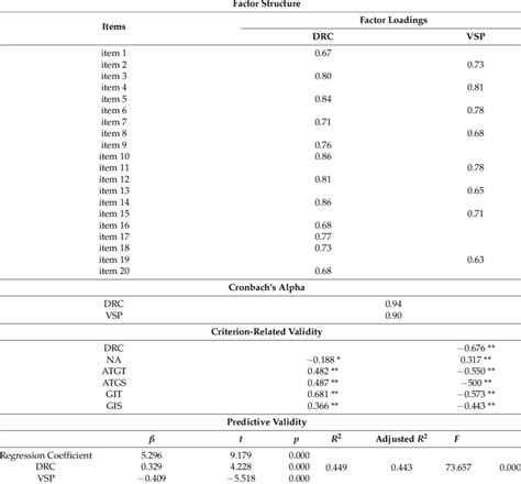 This Table Presents The Factor Structure Alpha Coefficient