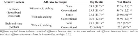 Dentin Bond Strength Values Mpa And Standard Deviation Of Different