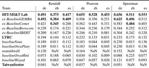 table 6 from the eval4nlp 2023 shared task on prompting large language