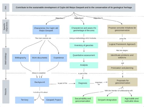 Conceptual Map Representing The Methodological Structure Of This Work