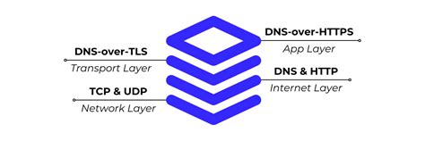 Dns Over Tls Vs Dns Over Dnsfilter