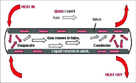 Working Of Gas Loaded Variable Conductance Heat Pipes And Loop Heat