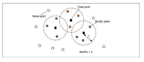 Different Types Of Clustering In Machine Learning Analytics Yogi