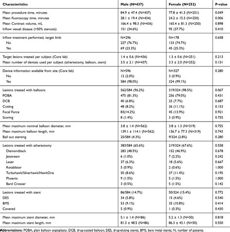 Sex Related Differences In The Outcomes Of Endovascular Interventions Vhrm