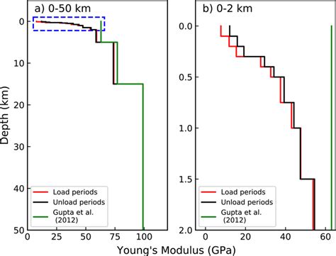 Youngs Modulus Estimated From Optimized Layered Elastic Models And