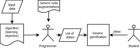 The Generic Gamification Approach Download Scientific Diagram