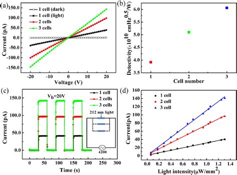 A I V Characteristics Of Detectors With Different Interdigital