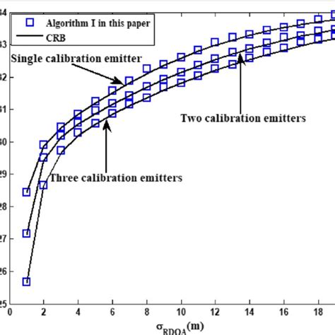Rmse Of Target Location Estimate Versus ‖ρ‖2 Download Scientific Diagram