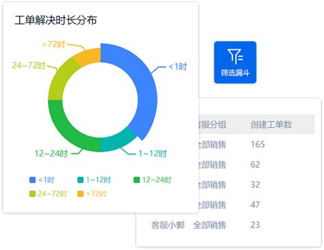 米多客 客服对话分析，统计数据助力企业运营 免费体验
