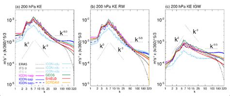 Compensated Zonal Wavenumber Spectra Of Tropically Averaged 30°s To