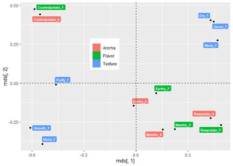 Help With Legend Tidyverse Posit Community