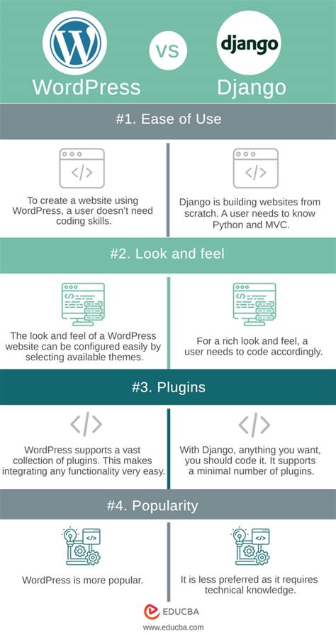 Wordpress Vs Django Top 4 Most Valuable Comparison To Learn