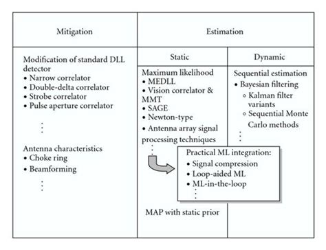 Classification Of Multipath Mitigation Approaches Download