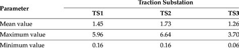 The Results Of Calculation Of Unbalance Parameters At 6 Kv Busbars Of Download Scientific