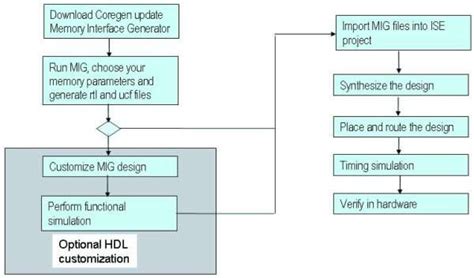 How To Build Reliable Fpga Memory Interface Controllers Without Writing