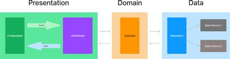 Clean Architecture Android Figma