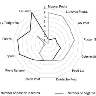Number Of Positive And Negative Z Scores Download Scientific Diagram