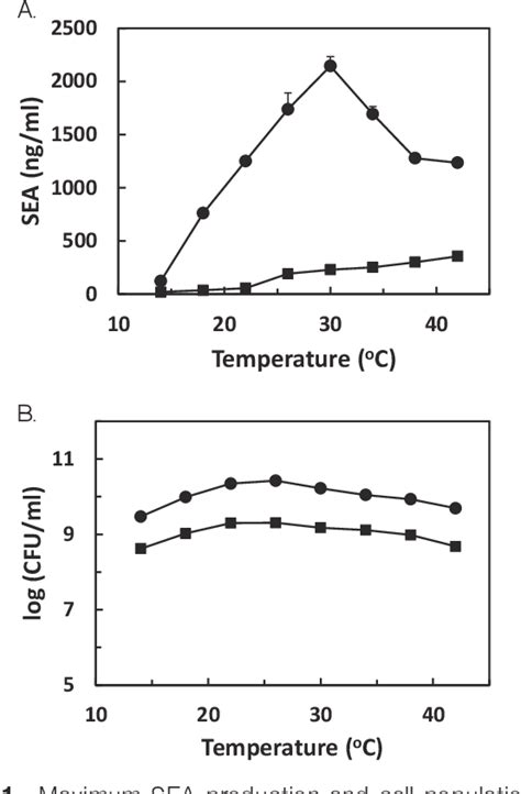 Figure 1 From Characteristics Of Staphylococcal Enterotoxin A