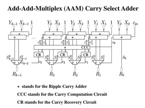 Ppt Conditional Sum Adders And Parallel Prefix Network Adders Fpga