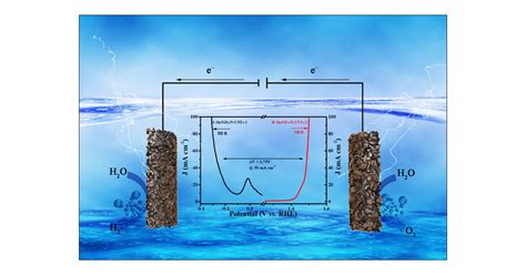 Trimetallic Mo Ni Fe Based Hybrids Anchored On Hierarchical N Cnts