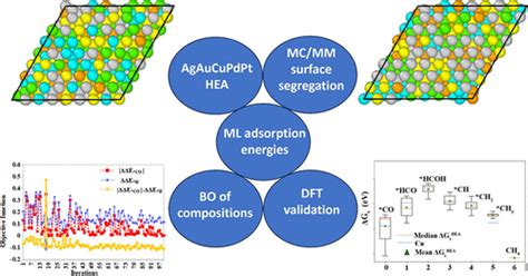 Effects Of Segregation On The Catalytic Properties Of Agaucupdpt High Entropy Alloy For Co