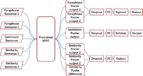 Figure 1 From Fine Tuning Minbert For Various Downstream Tasks