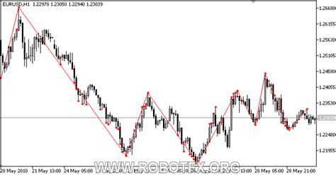 alice wonders on linkedin zigzagnn indicator for metatrader 5