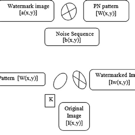 Threshold Based Embedding A Generation Of Pn Sequence And B