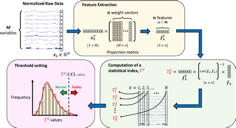 Figure 2 From A Review Of Kernel Methods For Feature Extraction In Nonlinear Process Monitoring