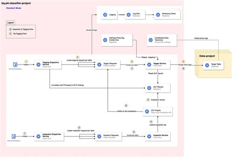event driven data pipeline with cloud workflows and serverless spark