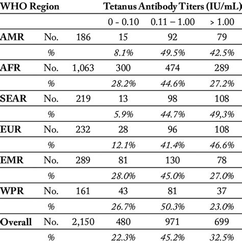 numbers and percentages of subjects with non protective 0 0 1 iu ml