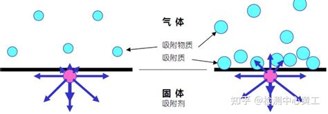 最强吸附干货丨75个物理吸附经典知识点 知乎