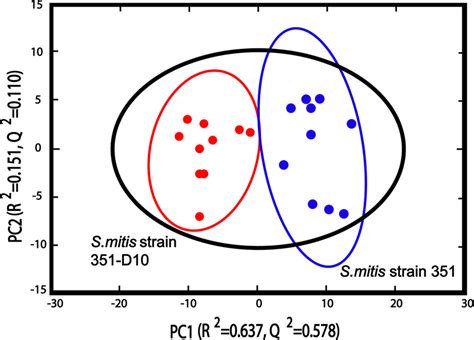 The Pca Scores Plot Was Generated From 1d ¹h Nmr Spectra Collected