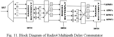 figure 10 from implementation of area efficient pipelined r22sdf fft