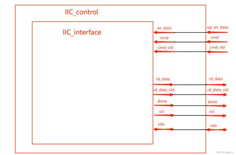 Iic读写eeprom正点原子iic读写eepromiic速率 Csdn博客