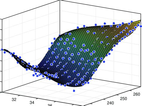 Temporal And Spatial Distribution Of Velocities And Their Fitted
