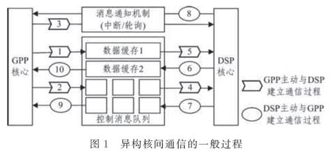 什么是异构计算 核间通信简介 Csdn博客