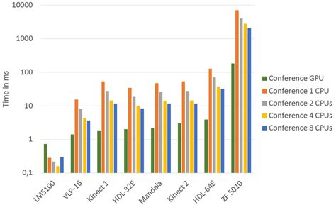 Comparison Between Computation Times Using GPU And Multiple CPUs On The Download Scientific