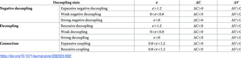 Decoupling States And Their Classification Download Scientific Diagram