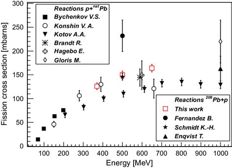 Total Fission Cross Sections Measured In The Present Work In Comparison