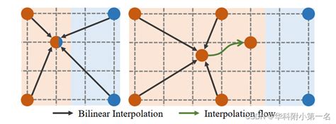 【论文简述】upflow upsampling pyramid for unsupervised optical flow learning（cvpr 2021） 上采样 英文论文 csdn博客