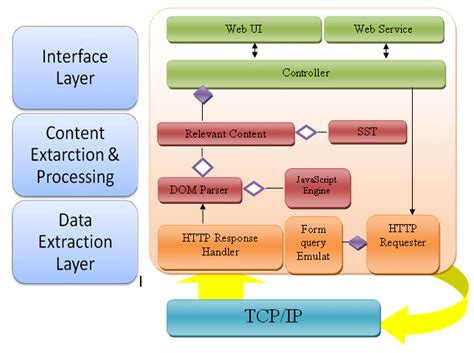 Web Content Extraction Application Architecture The Resultant Dom Is