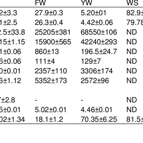 Characteristics Of Substrates And Inoculum Download Table
